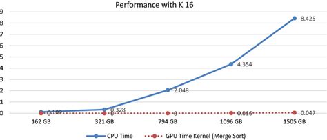 The Execution Time For Different Implementations With 16 Segments