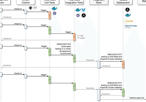The Harness Devops Workflow Download Scientific Diagram