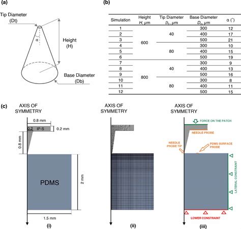 A Penetration Efficiency Model For The Optimization Of Solid Conical