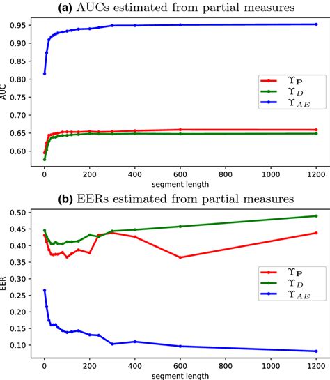 The Average Aucs And Eers Of The Three Partial Measures Estimated On