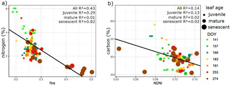 biplot from pca principal component analysis loadings of 64 vegetation