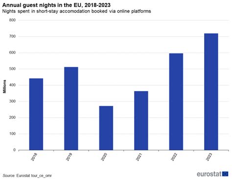 Short Stay Accommodation Offered Via Online Collaborative Economy