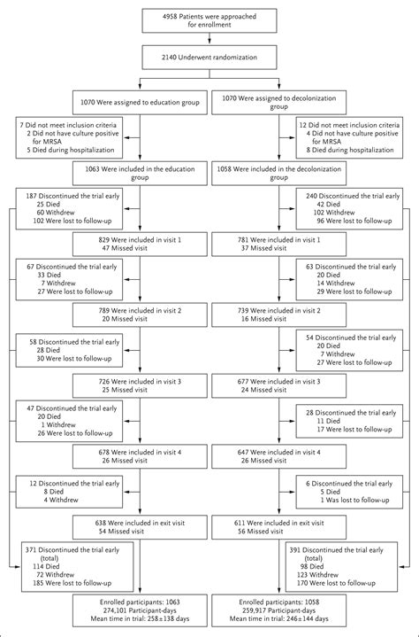 Decolonization To Reduce Postdischarge Infection Risk Among Mrsa