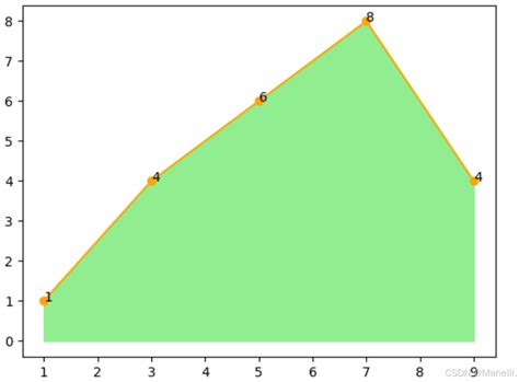 面积图堆叠面积图散点图气泡图散点图和面积图结合 Csdn博客