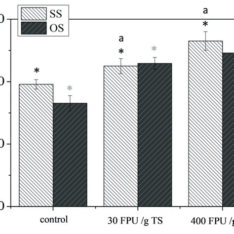 The Effect Of Thermochemical Pretreatment On The Methane Potential Of Download Scientific