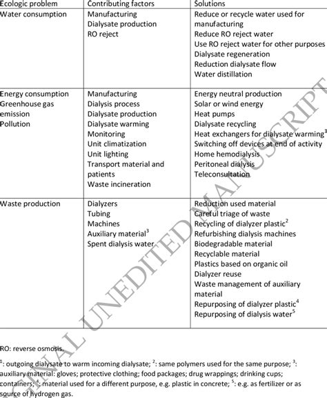 Dialysis Related Ecologic Problems Contributing Factors And Potential