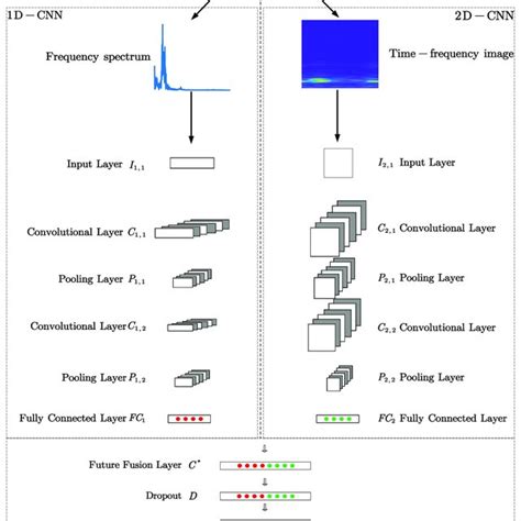 Flowchart Of The Proposed Tc Cnn Structure Used For Rolling Bearing