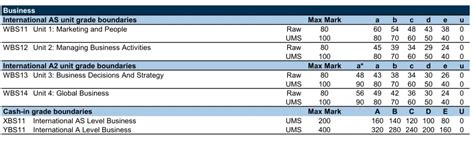 Edexcel爱德思考试局近期alevel和igcse分数线统计回顾