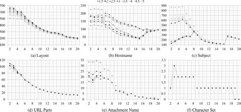 Relation Between The Fp Tree Features And The Algorithms Parameters