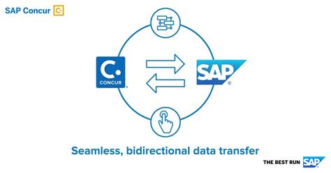Combine Sap Concurs Powerful Solutions For Spend Management With Your Applications On Sap