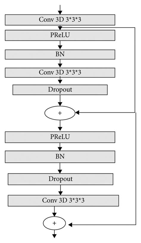 The Network Architecture Of A Resnet Block 1 And B Resnet Block 2 Download Scientific