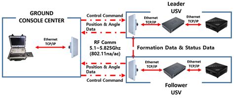 Fault Coping Algorithm For Improving Leaderfollower Swarm Control Algorithm Of Unmanned Surface
