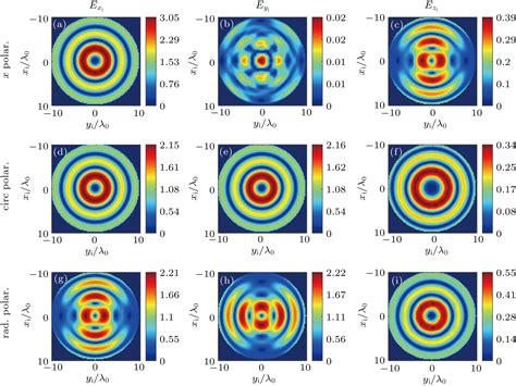 Comparison Of Three Kinds Of Polarized Bessel Vortex Beams Propagating Through Uniaxial