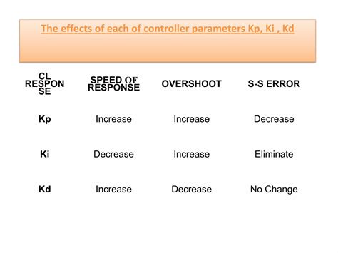 Pid Control By Adarsh Singh Ppt