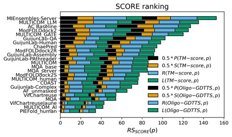 Deepumqa X Server For Protein Single Chain And Complex Model Quality Assessment