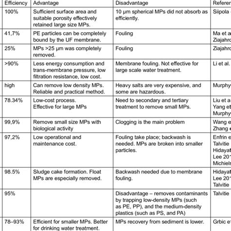 Pdf Removal Of Microplastics In Unit Processes Used In Water And