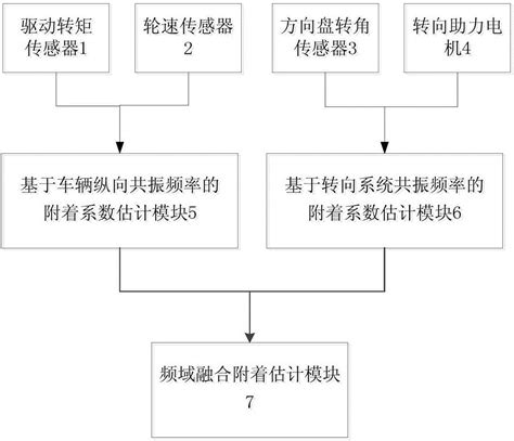 Road Adhesion Coefficient Estimation Method Based On Frequency Domain Fusion Eureka Patsnap