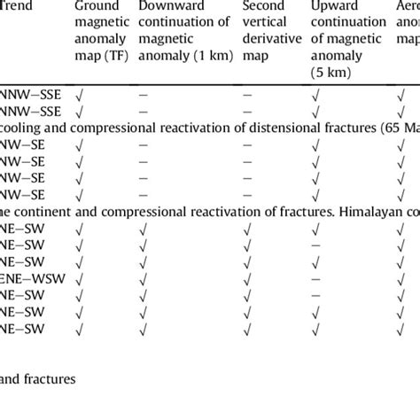 Major Geophysical Lineaments And Their Expression In Magnetic Download Table