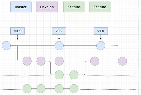 Git Git Branch Type