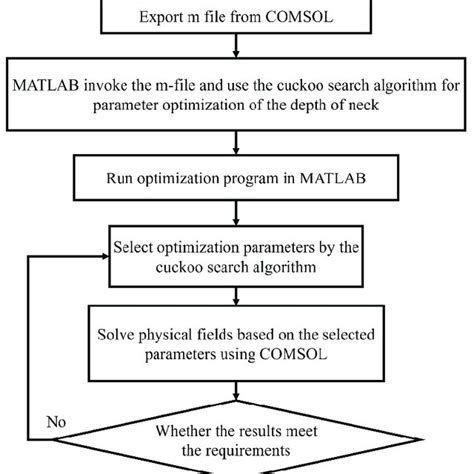 the process of the joint simulation platform for algorithm and physical