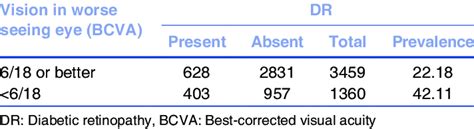 Prevalence Of Diabetic Retinopathy At Visual Acuity At 618 Or Better Download Scientific