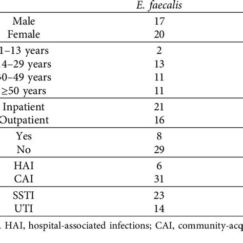 Demographic And Clinical Characteristics Of Patients With E