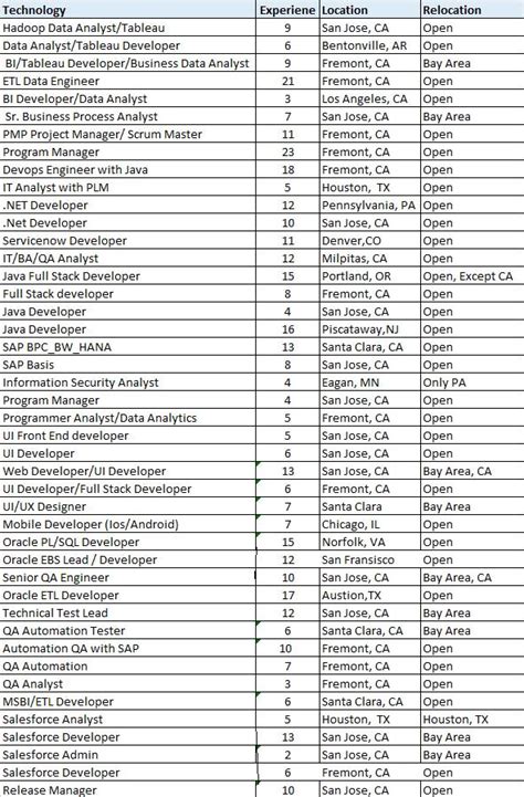 mounika pujari on linkedin updated hotlist corptocorp below is the