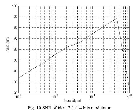 Figure 10 From High Order Cascade Multibit ΣΔ Modulator For Wide