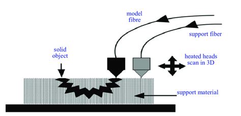 schematic of the fdm process download scientific diagram