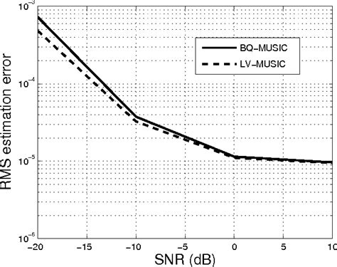 Figure 3 From Music Algorithm For Vector Sensors Array Using