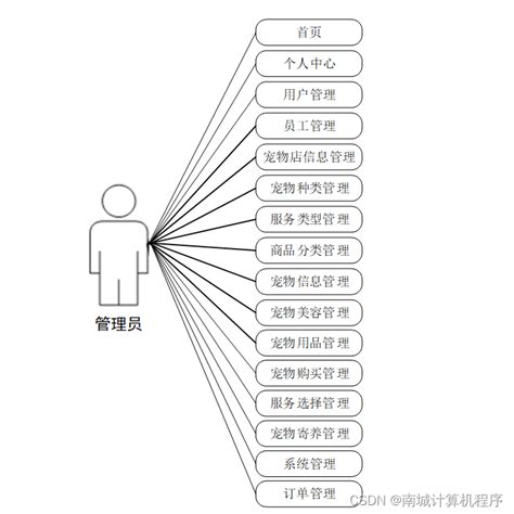 【附源码】基于javaweb的宠物店管理系统dw5p59计算机毕设ssm基于web的宠物服务系统 Csdn博客