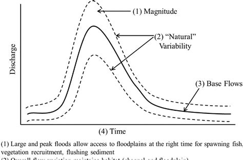 Figure 1 From A Social Ecological Framework To Integrate Multiple
