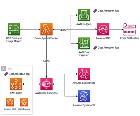 Github Aws Samplesserverless Batch Cost Guardian Code For