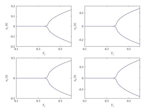 Bifurcation Diagram Of System 50 With ϕ09 τ1036τ100312709 Download Scientific Diagram