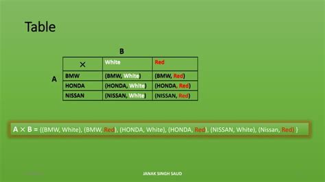 Cartesian Product Of Two Sets Ppsx Automotive Industry Industries