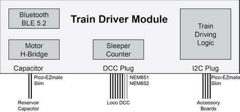 Train Driver Module Design Thinking Trains