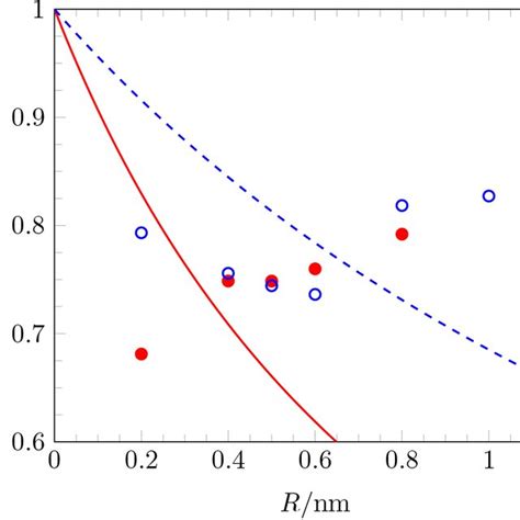 Scaled Total Differential Capacitance˜ccapacitance˜ Capacitance˜c Dif F