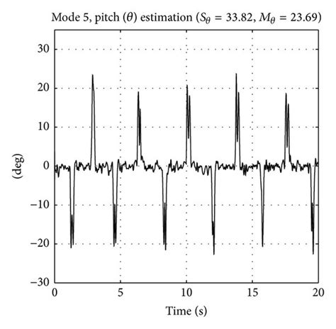 the mse s in deg² and maximum error m in deg of pitch and roll