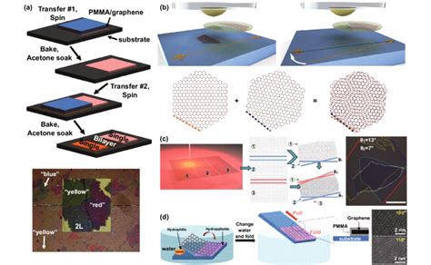 A Schematic Of The Synthesis Process Flow Of Twisted Bilayer Graphene Download Scientific