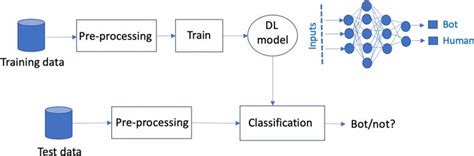 Kadhim Hayawi On Linkedin Social Media Bot Detection With Deep