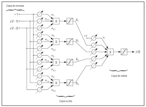 Estructura De Un Perceptrón Multicapa Con Dos Entradas Cuatro Neuronas Download Scientific