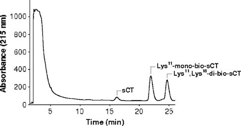 reversed phase gradient hplc analysis of the reaction mixture obtained