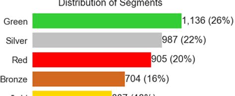 figure 3 from clustering algorithms and rfm analysis performed on