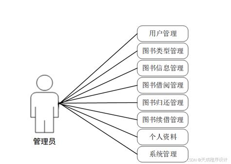计算机毕业设计springboot图书管理系统 基于spring Boot的图书馆信息管理系统设计与实现 Spring Boot框架下的图书资源管理系统开发 Csdn博客