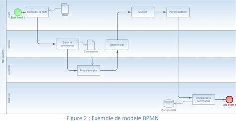 Extensions De Bpmn 20 Et Méthode De Gestion De La Qualité Pour L