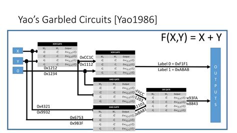 Ppt Gpu And Cpu Parallelization Of Honest But Curious Secure Two Party Computation Powerpoint