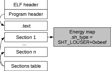 Storing Energy Map Inside Elf Binary Download Scientific Diagram
