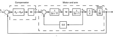 solved shown in the figure contained in this problem is a control