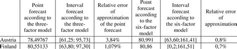 Point And Interval Forecasts Constructed Using Three Factor And Download Scientific Diagram