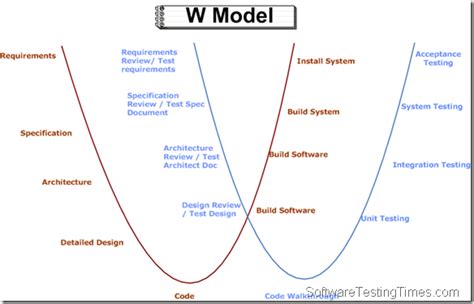 Software Testing Interview Questions V Model To W Model W Model In